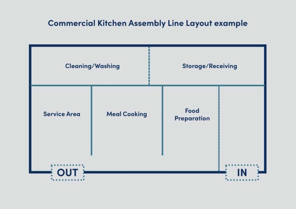 Designing a Commercial Kitchen Layout | Epos Now