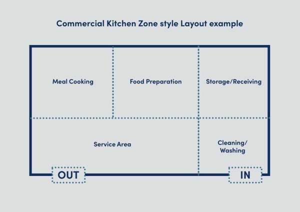 Designing a Commercial Kitchen Layout | Epos Now